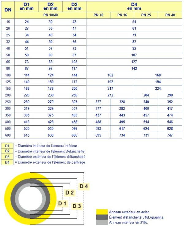 Etanchéité industrielle - NORMES DIMENSIONNELLES DES JOINTS SPIRALÉS ...